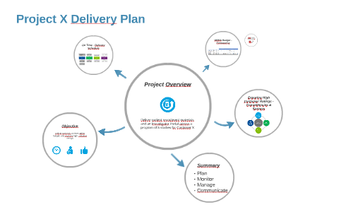 Project X Delivery Plan by Whitney Wolejko on Prezi