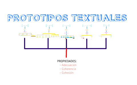 PROTOTIPOS TEXTUALES by Mildred Jimenez on Prezi