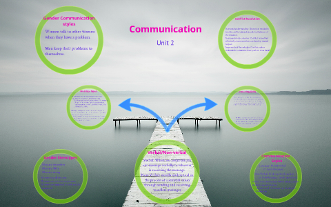 Unit 2: Communication by Brandi Patrick on Prezi