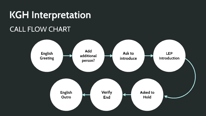 Call Flow Chart by Kelly Grzech on Prezi