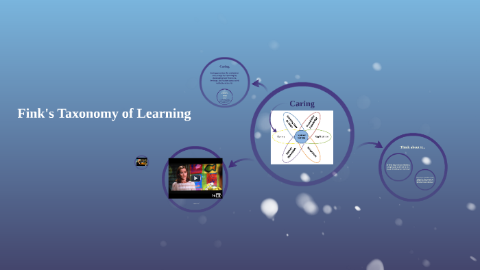 Fink's Taxonomy of Learning by Elizabeth Roes on Prezi