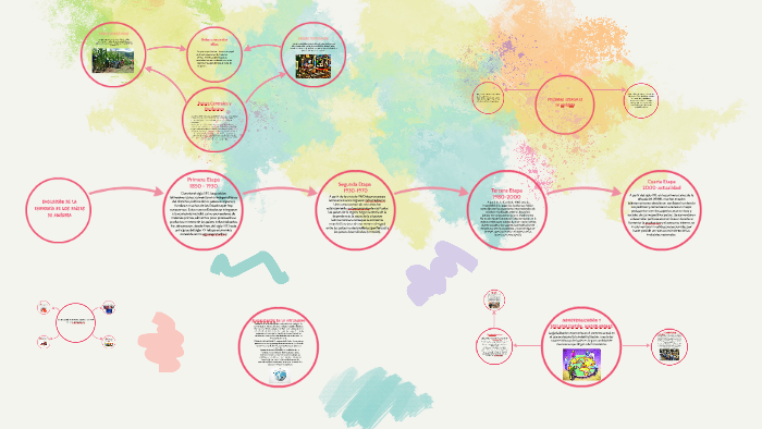 Paises Centrales y Perifericos by Marina Bar on Prezi
