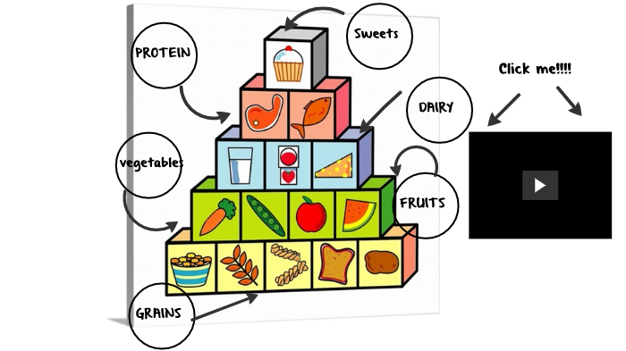 Food Pyramid by Jack Vasquez on Prezi