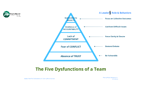 The Five Dysfunctions of a Team by Project Adventure on Prezi