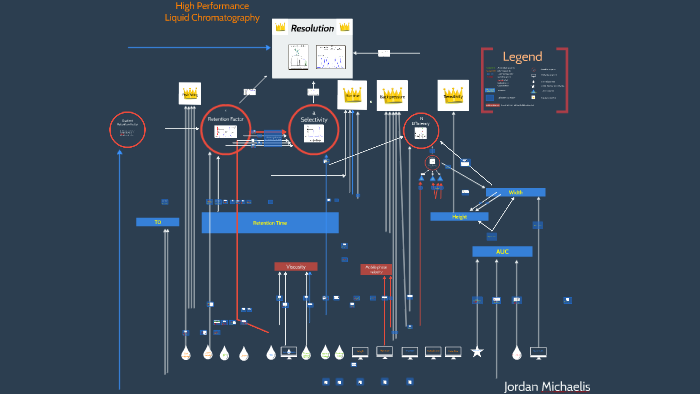 Version 10 HPLC Concept Map by Jordan Michaelis on Prezi