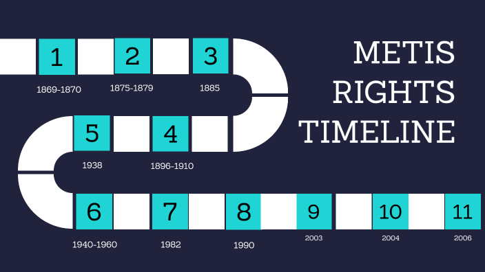 timeline of Metis land rights by allison hendrickson on Prezi