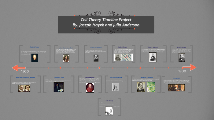 Cell Theory Timeline Project by Joseph Hayek