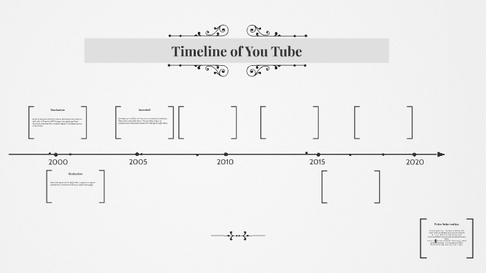 Timeline of YouTube by Steve Cole on Prezi