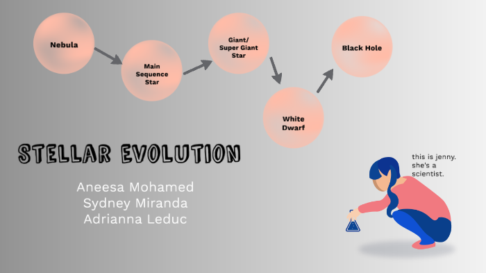 Stellar Evolution Project by 2023Aneesa M250 on Prezi