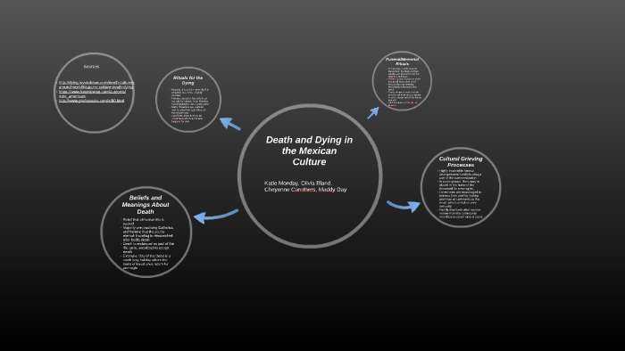 Death and Dying in the Mexican Culture by Katie Monday on Prezi
