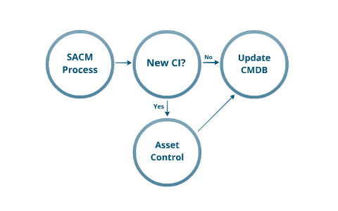 SACM Process by Larry Stevens on Prezi
