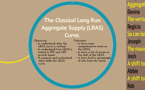 The Classical Long Run Aggregate Supply Curve. by George Papandronicou ...