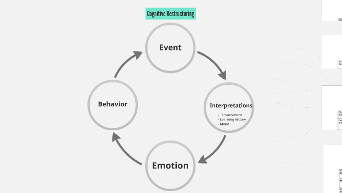 Cognitive Restructuring by Bonnie Cleaveland on Prezi