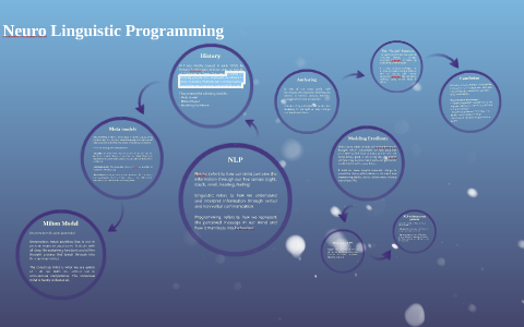 Neuro Linguistic Programming by Charlotte Pugin on Prezi