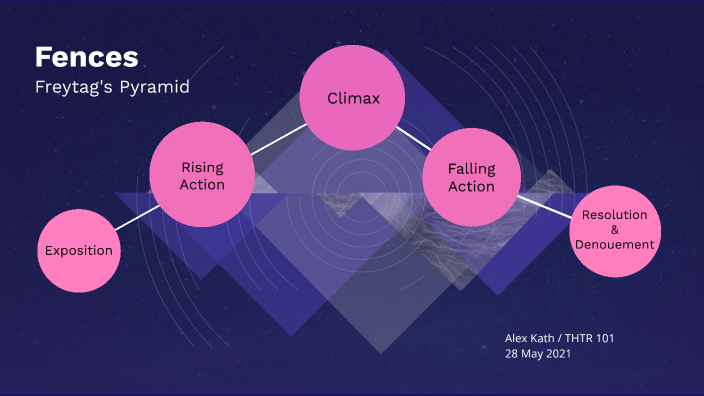 Freytag's Pyramid - Fences by Alex Kath on Prezi