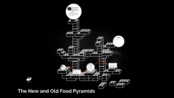How the Food Pyramid has changed over time by Huggy Bear on Prezi