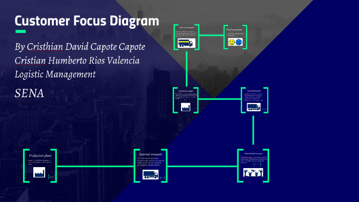 Customer Focus Diagram by Cristian Rios on Prezi
