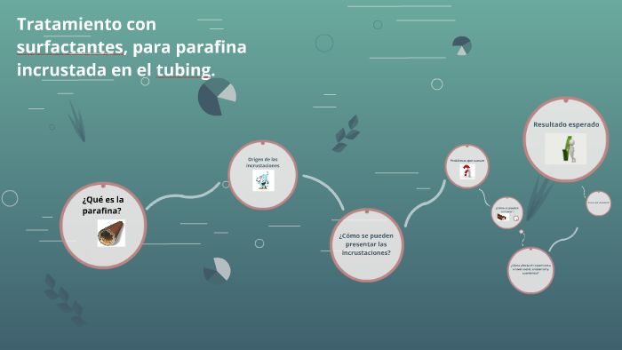 ¿Qué es la parafina? by Mauro Riquelme on Prezi