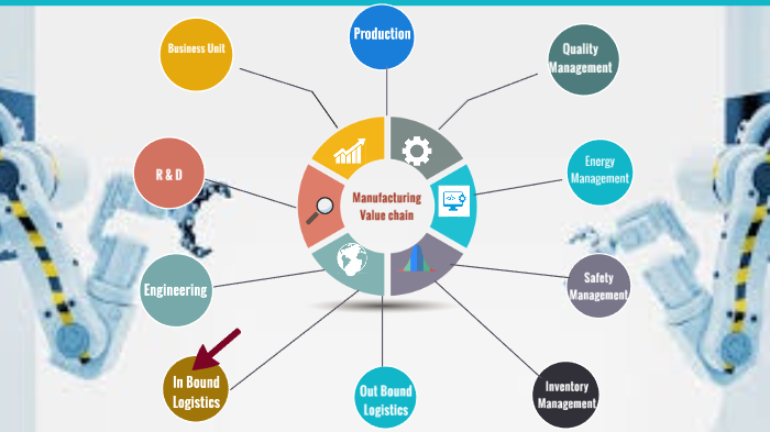 Manufacturing Value Chain by Future Factor on Prezi