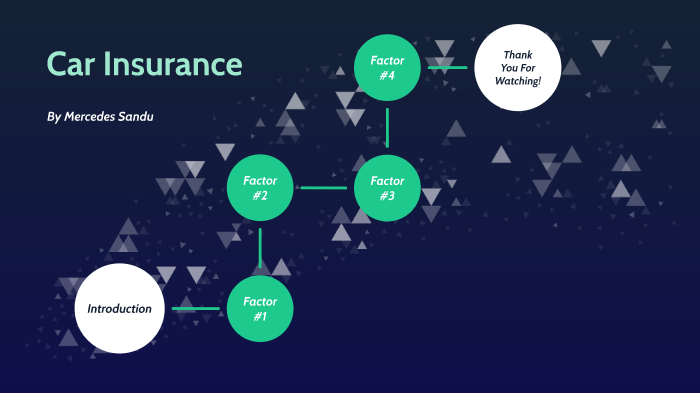 Car Insurance by Mercedes Sandu on Prezi