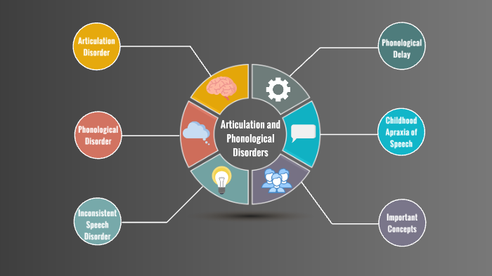 Articulation and Phonological Disorders by Brenna Bond on Prezi