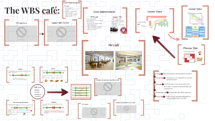 The WBS café by Li Hlmn on Prezi