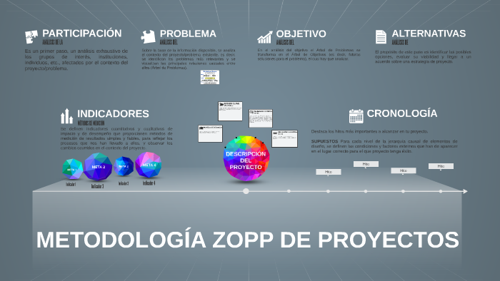 Metodología Zopp de Proyectos by Ariel Hernandez on Prezi