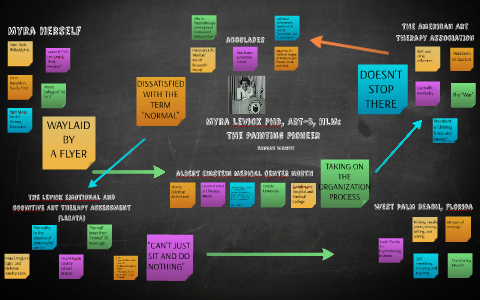 Myra Levick Phd, ART-B, HLM: The Painting Pioneer by Hannah Wright on Prezi