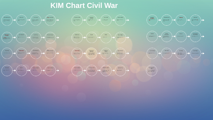 KIM Chart Civil War by Jasmine Hillery on Prezi