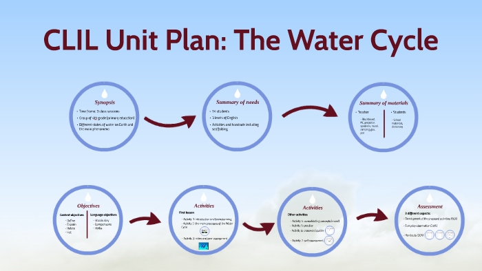 CLIL Unit Plan: The Water Cycle by Felipe Cambón Pereña on Prezi
