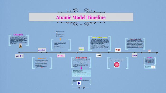 Atomic Model Timeline by Mansi Narula on Prezi