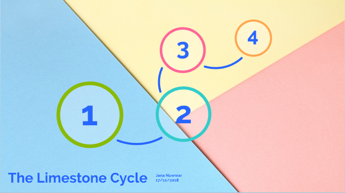 The Limestone Cycle by Jana Khalid on Prezi