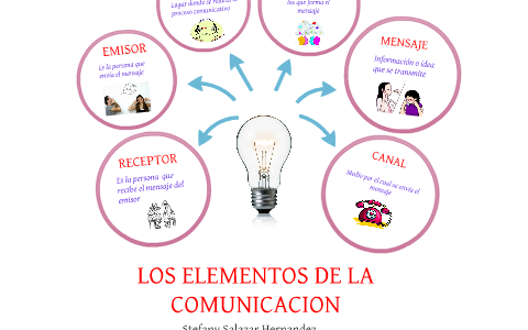 ELEMENTOS DE LA COMUNICACION by jessica ariza on Prezi