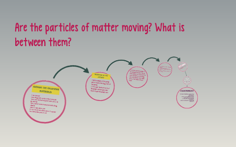 Are the particles of matter moving? What is between them? by Antonette ...