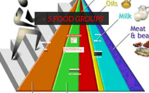 5 FOOD GROUPS by aleczander moore on Prezi