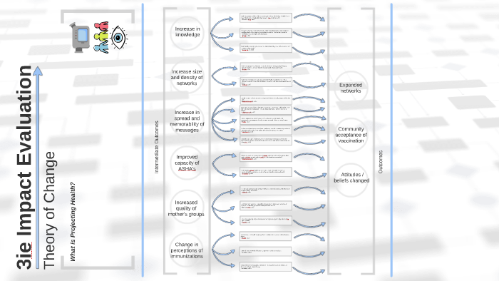 3ie Impact Evaluation by Nikki Gurley on Prezi