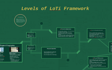 Levels of LoTi Framework by Thomas Knutson on Prezi