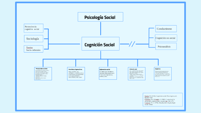 Cognición Social by laura beltran on Prezi