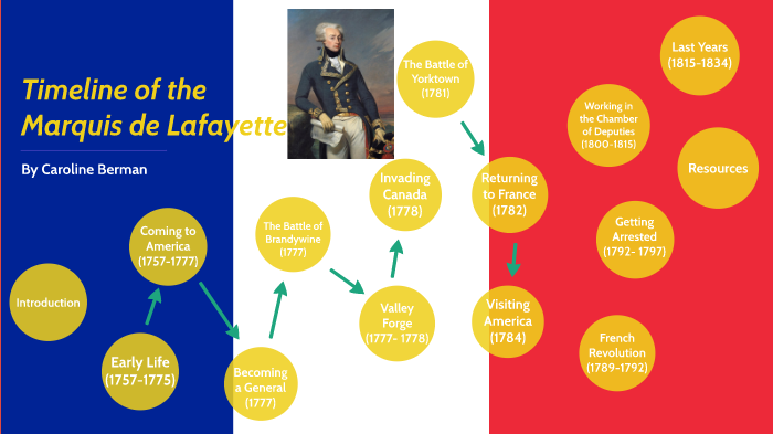 Timeline of the Marquis de Lafayette by Caroline Berman on Prezi