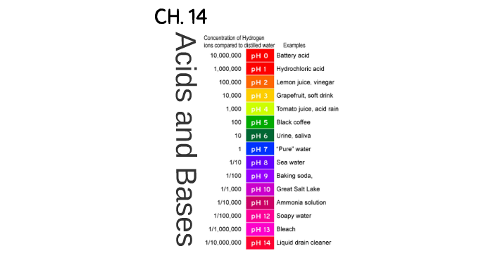 AP Chemistry Ch.14 - Acids and Bases by jas knox on Prezi