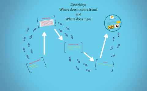 Electricity where does it come from and where does it go by Matt ...