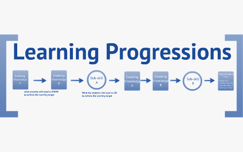 Creating a Learning Progression by Rob Reetz on Prezi