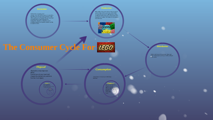 The Consumer Cycle For LEGO! by Jan Weber