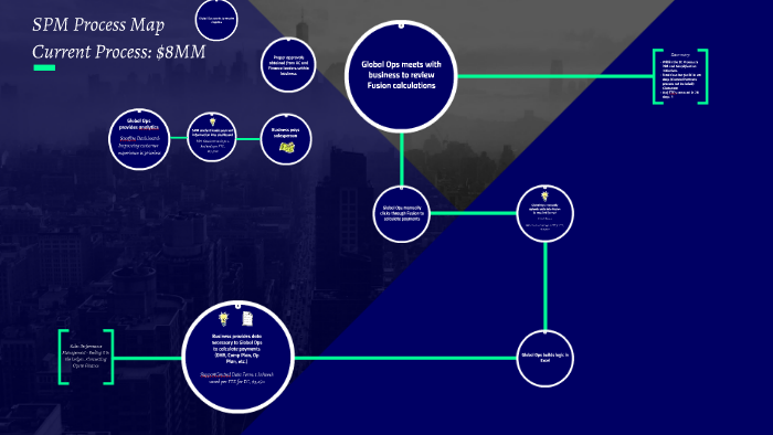 SPM Process Map by Kimia Ghazi