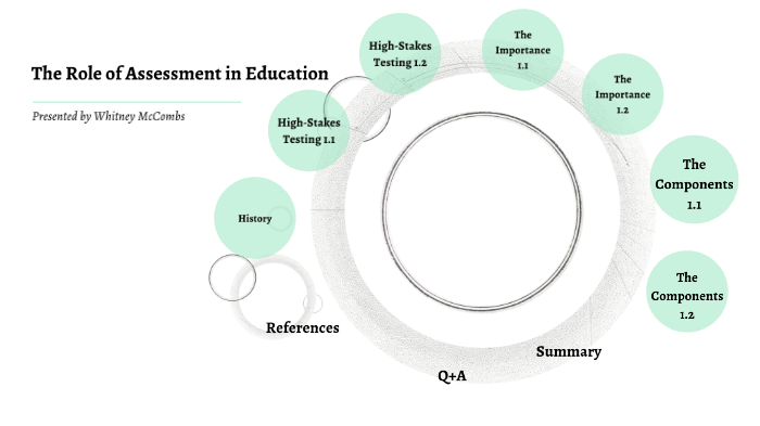 The Role of Assessment in Edu. by Whitney McCombs on Prezi
