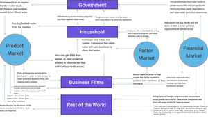 6.01 Circular Flow Diagram- Water Pollution by Dana D on Prezi Design