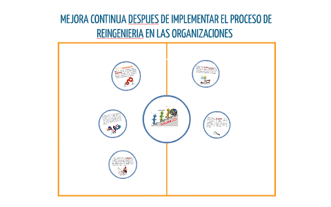 MEJORA CONTINUA DESPUES DE IMPLEMENTAR EL PROCESO DE REINGEN by Wilson ...