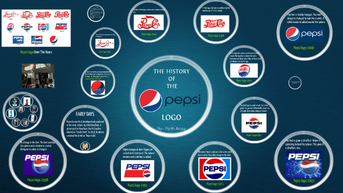 Pepsi Logo History by Parth Arole on Prezi