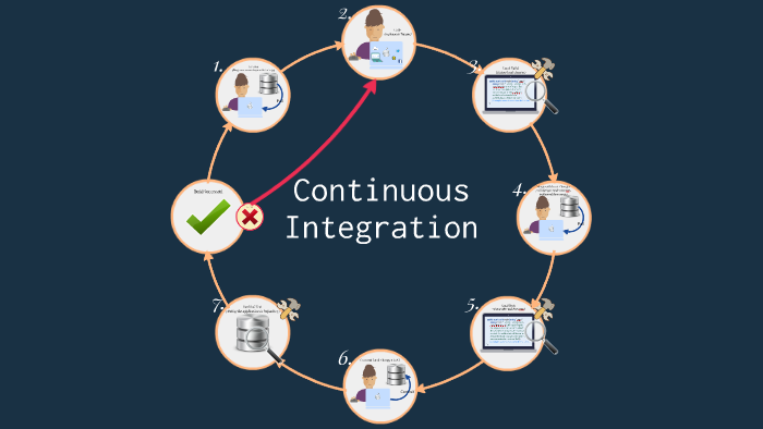 Continuous Integration (Continuous Delivery by Jez Humble & David ...