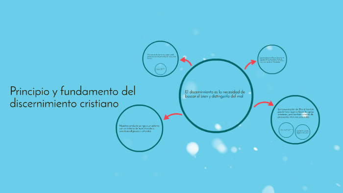 Principio y fundamento del discernimiento cristiano by Gabriela Estrada Hernández on Prezi